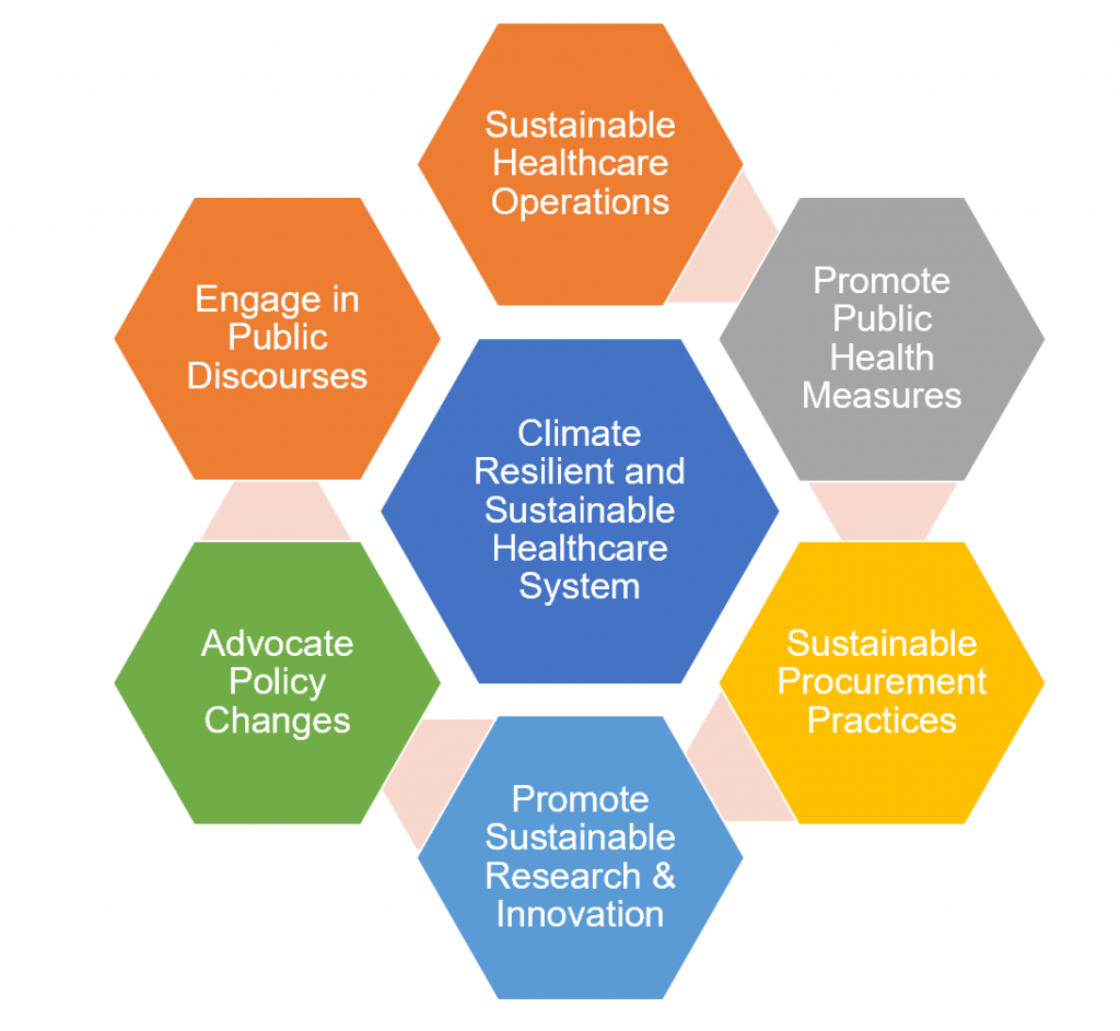 How could the healthcare sector respond to global climate and ...