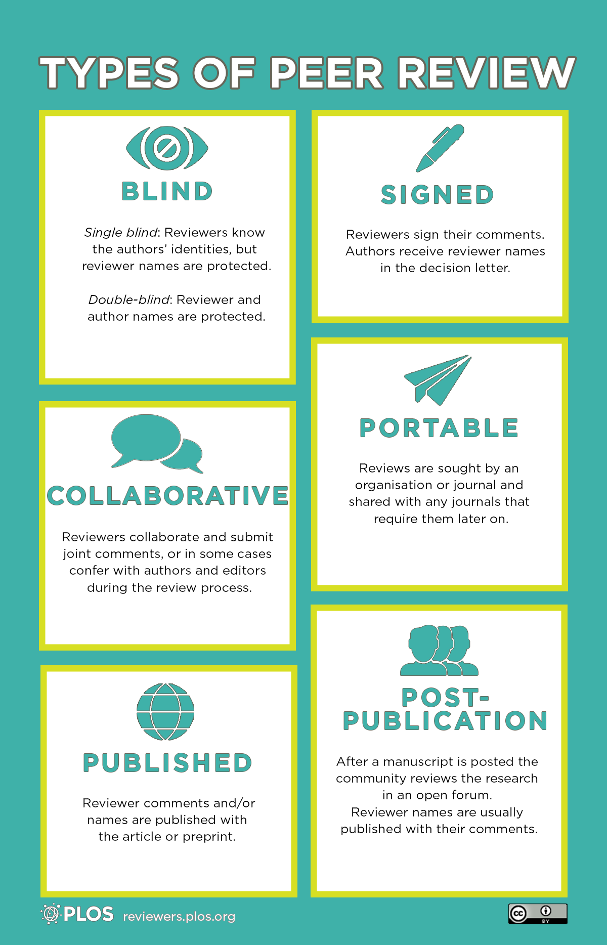 One Possibility To Divide Peer Reviews Into Different Types CC BY PLOS 